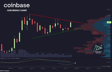 Image result for Coinbase Line Chart