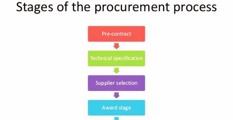 Image result for Supply Chain Procurement Process