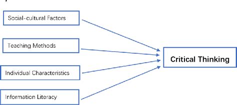 Image result for Critical Thinking Curriculum Model