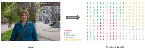 Image result for Deep Learning Tutorial On Semantic Segmentation
