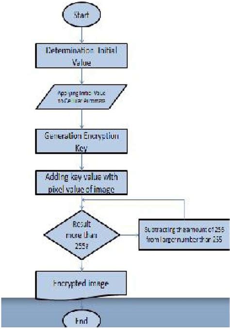 Image result for Encrypt Image Location