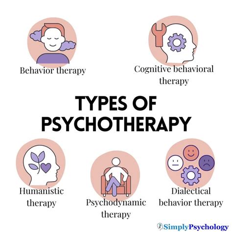 Image result for Psychotherapy Types