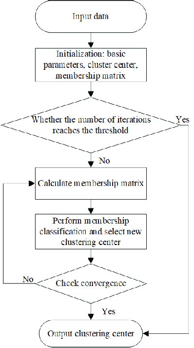 Image result for Fuzzy Clustering Algorithm Diagram