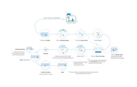 Image result for Creating Lesson