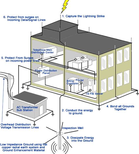 Image result for Building Lightning Protection Requirements