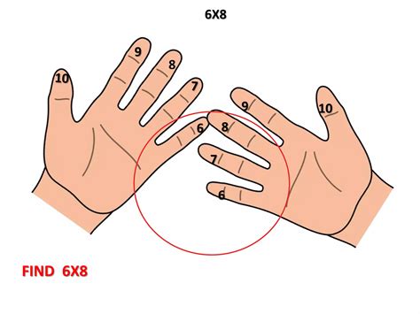 Image result for Finger Multiplication Method
