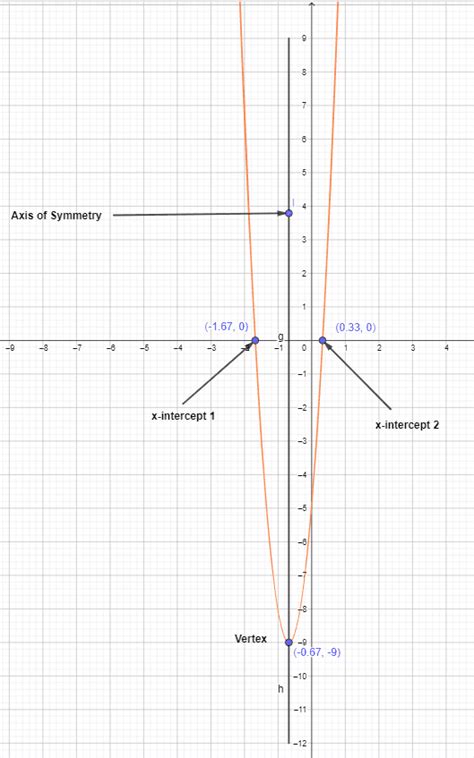 Image result for Intercept Form of Quadratic Function