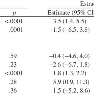 Image result for Multivariable Regression Table