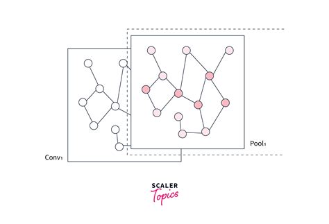 Image result for Graph Neural Network Node Classification Diagram