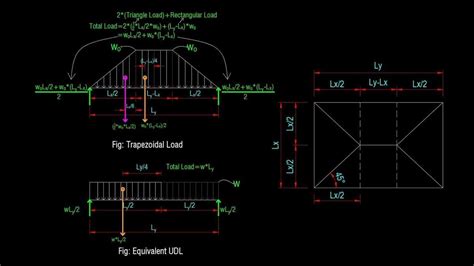 Image result for Trapezoidal Distributed Load Fixed Point