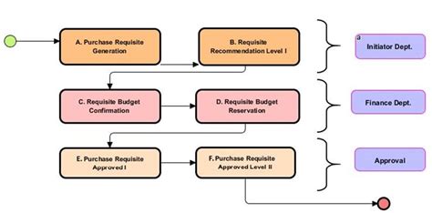 Image result for Procurement Process Life Cycle