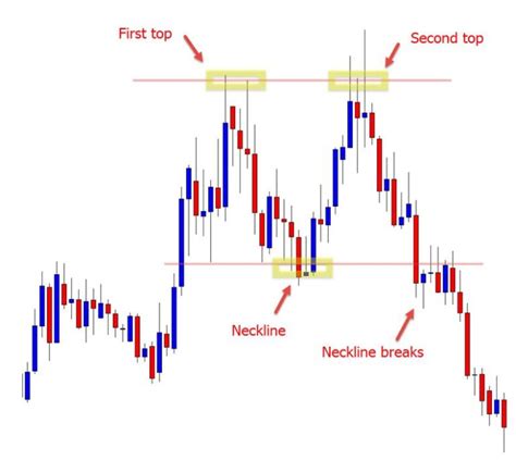 Double Top Trading Patterns Strategy Guide (PDF)