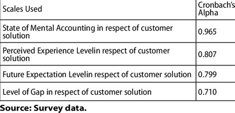 Image result for Reliability Statistics