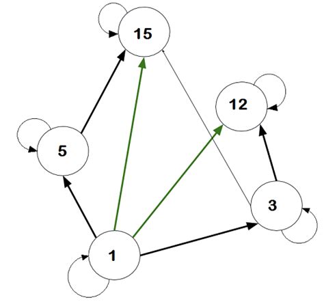 Image result for Hasse Diagram Algorithm