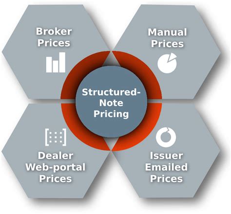 Image result for Structured Notes Investments