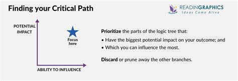 Image result for Bulletproof Problem Solving Logic Tree