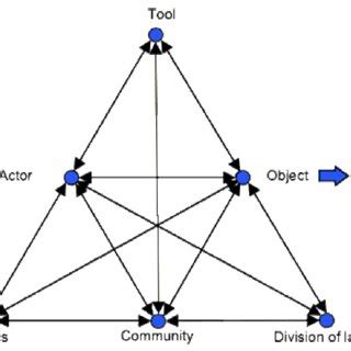 Image result for Simple Model of Activity Theory
