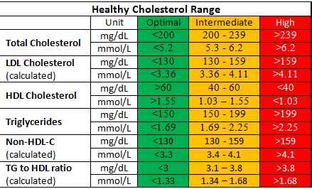 Image result for Normal Blood Cholesterol Level