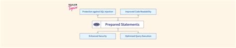 Image result for PHP MySQL Prepared Statements Update