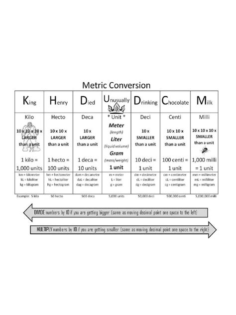 Image result for Simple Metric Conversion Chart