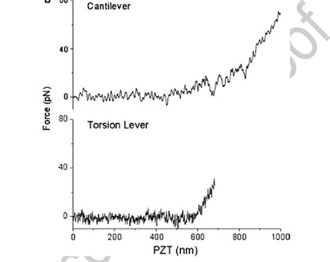 Image result for AFM Force Distance Graph