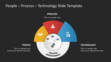 Image result for People Process Technology Project Management