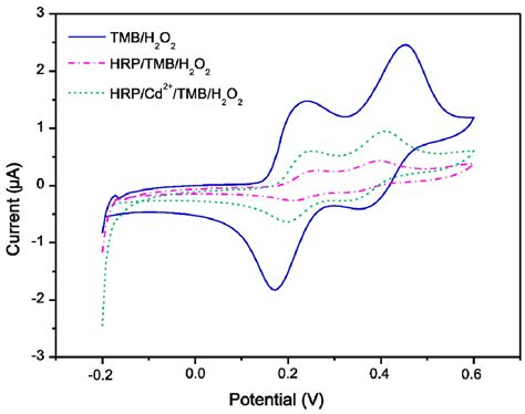 Image result for TMB H2O2 Reaction