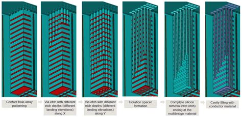 Image result for Dram Patterning