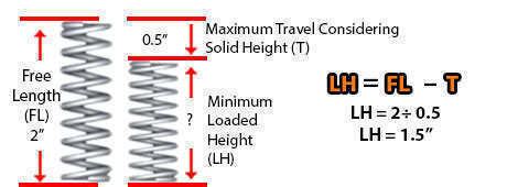 Image result for Compression Spring Calculation