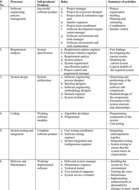 Image result for Software Engineering Table