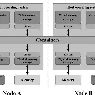 Image result for How Do Containers Work