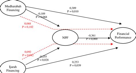 Image result for How Report On Moderating Result Pls Sem