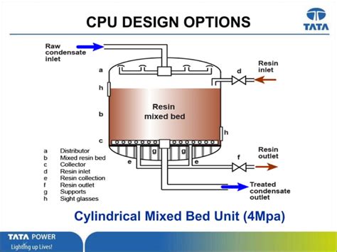 Image result for Condensed Process Unit