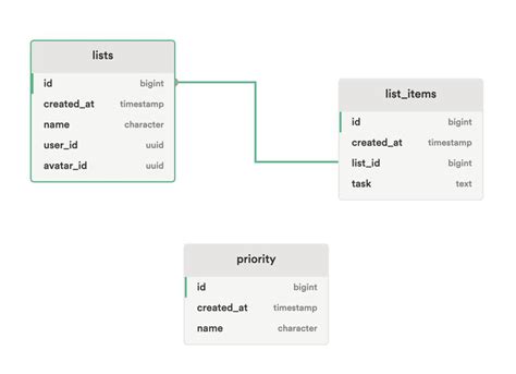 Image result for Supabase Schema Visualizer