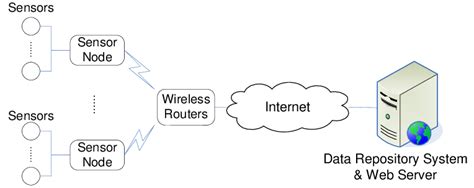 Image result for SHM System Design