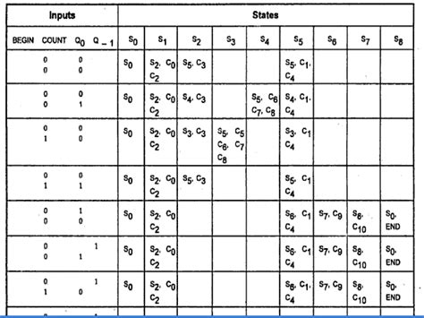 Image result for Control Unit of Binary Multiplier