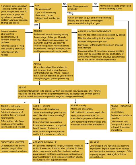 Image result for Smoking Cessation Guidelines