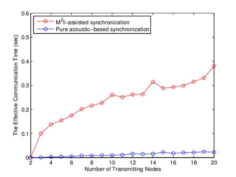 Image result for Does Spatial Time Coding Reduce the Energy per Bit