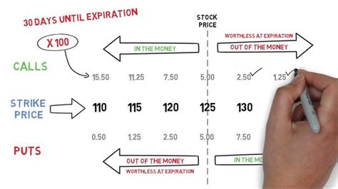 Image result for How to Exercise Your Call Option