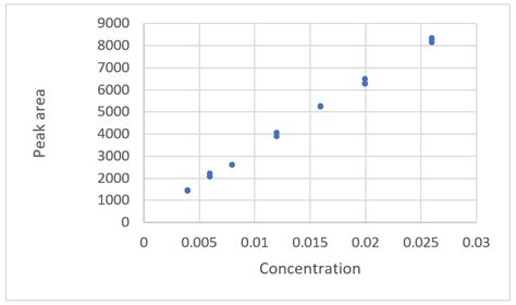 Image result for How to Use External Standard Calibration