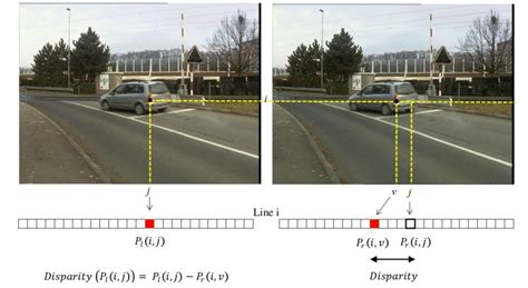Image result for Stereo Vision Camera Depth Estimation