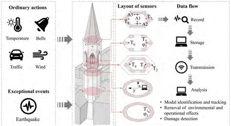 Image result for Deep Learning in SHM