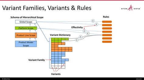 Image result for Variant Management SW Development