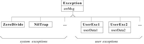 Image result for Exception Classes