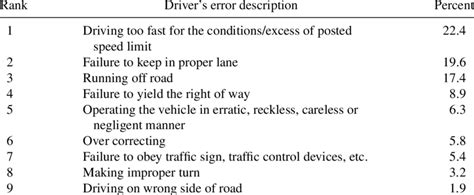 Image result for Driver Error Meaning