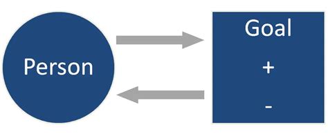 Image result for Approach-Avoidance Conflicts