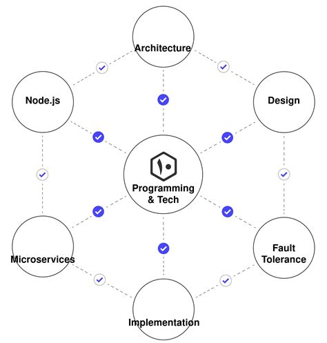 Image result for Micro Service Structure