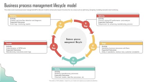 Image result for Lifecycle Management Process