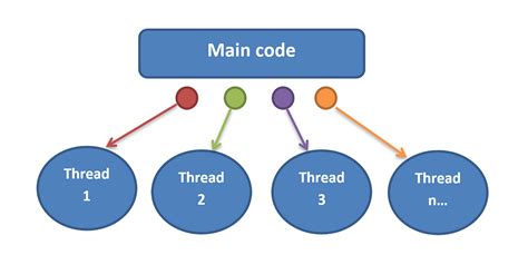 Image result for Java Start Method