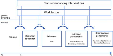 Image result for Transfer of Training Model